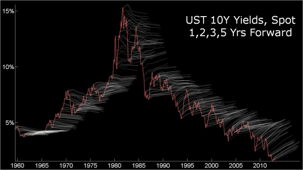 50 Years of UST Yields - How Well do Forwards Predict? | Intuitive ...